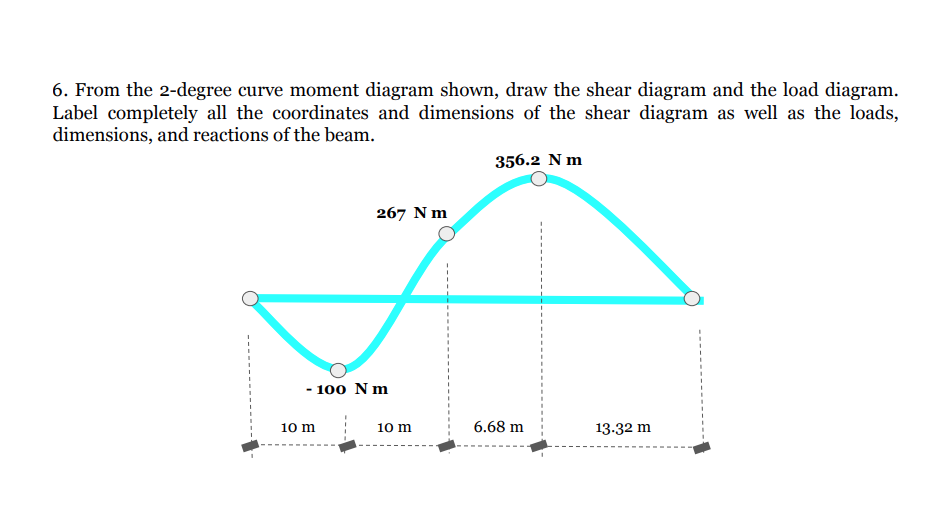 Solved 6. From the 2-degree curve moment diagram shown, draw | Chegg.com