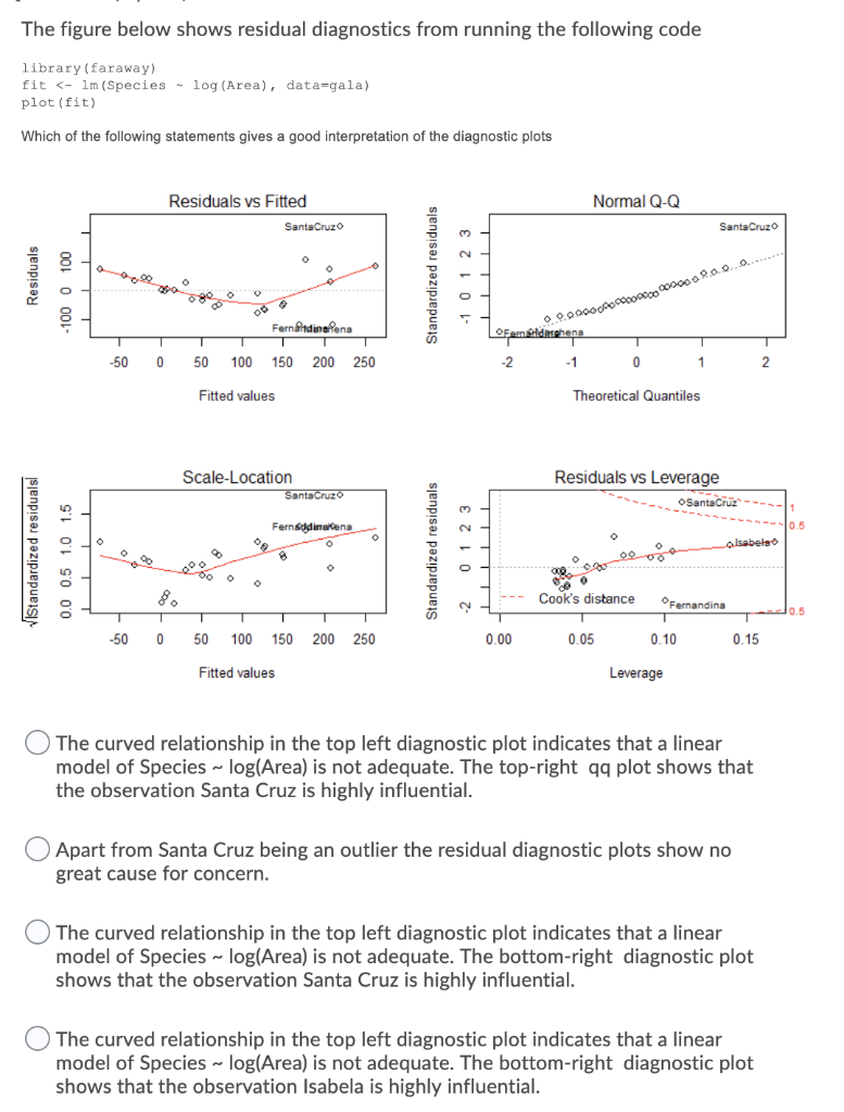 Solved The figure below shows residual diagnostics from | Chegg.com