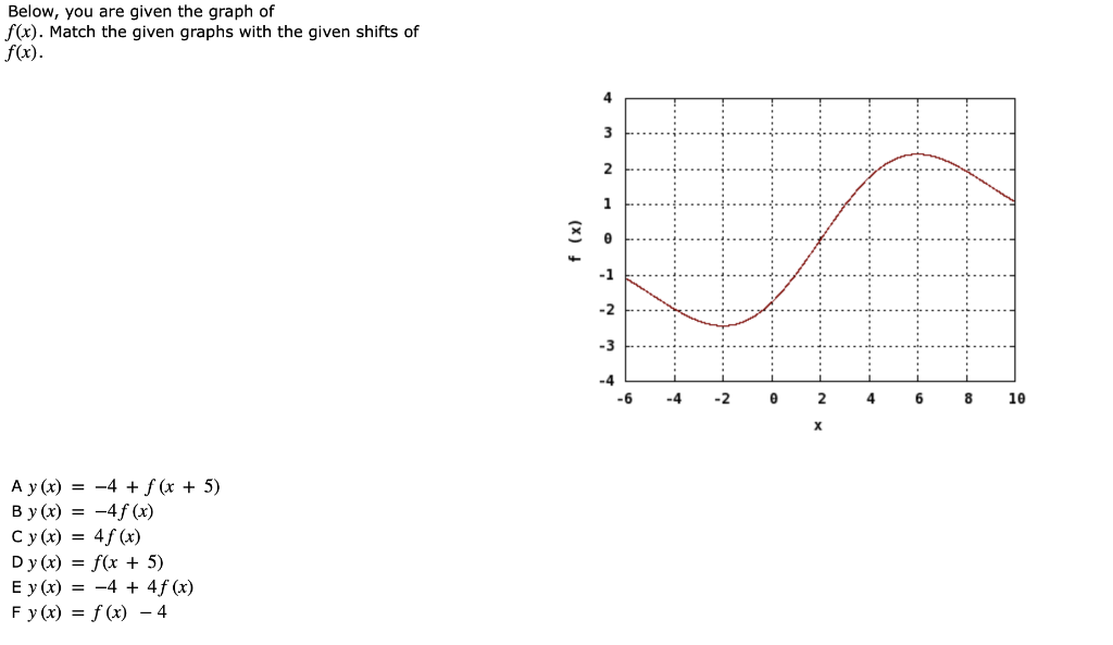 Solved Below, you are given the graph of f(x)f(x). Match the | Chegg.com