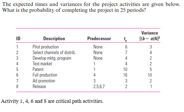 Solved The expected times and variances for the project | Chegg.com