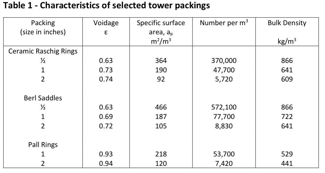 Chart 1 - Flooding Limits in Packed Towers Flooding | Chegg.com
