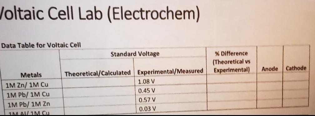 Solved Voltaic Cell Lab Use this updated table instead of | Chegg.com