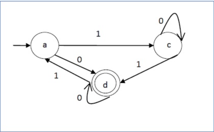 Solved a. ﻿ Strings accepted by the above DFAb. ﻿Strings not | Chegg.com
