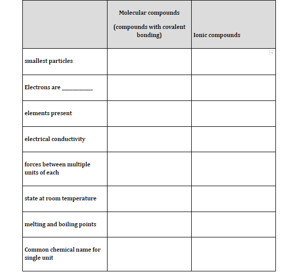 Solved Identify, compare and contrast ionic and covalent | Chegg.com
