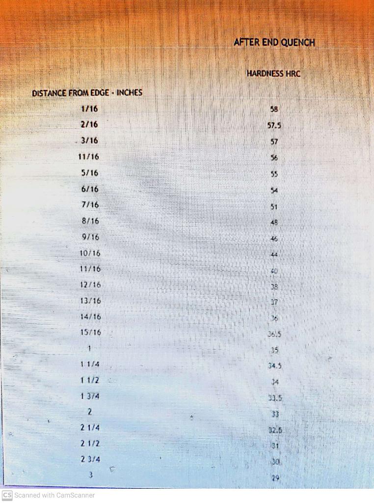 Solved Need a Plotting Graph of Distance vs. Hardness | Chegg.com