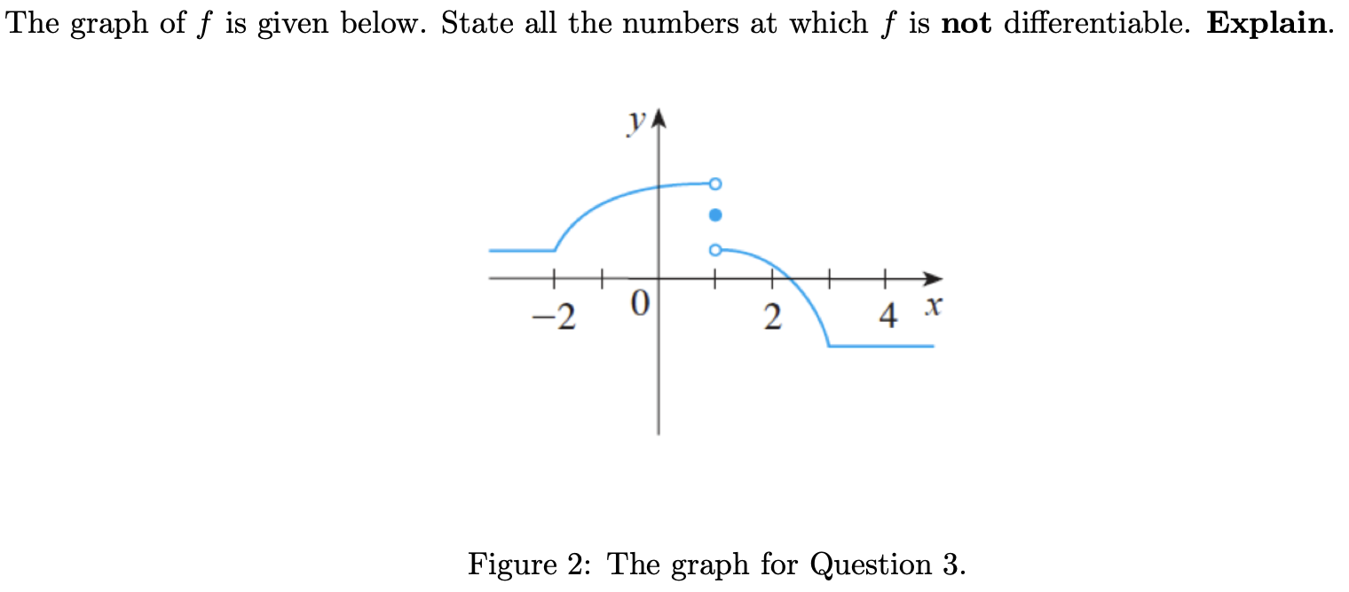 Solved The graph of f is given below. State all the numbers | Chegg.com