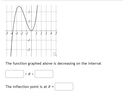 Solved The function graphed above is decreasing on the | Chegg.com