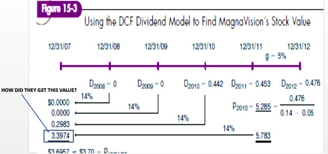 Solved Figue is-3 Using the DCF Dividend Model to Find | Chegg.com