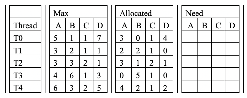 Solved Consider the following system allocation matrix with | Chegg.com