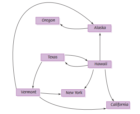 Solved In Chapter 8 we learn about abstract data structures | Chegg.com