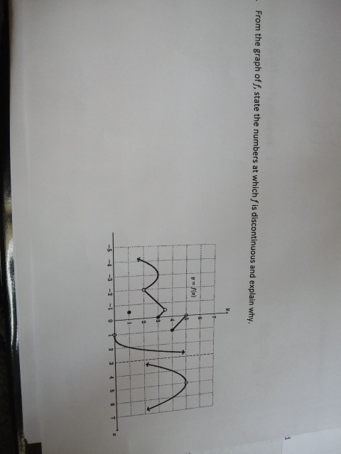 Solved From the graph of f, state the numbers at which f is | Chegg.com