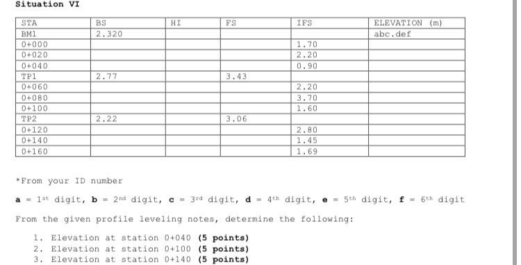 Solved Situation VI HI FS IFS BS 2.320 ELEVATION (m) abc.def | Chegg.com