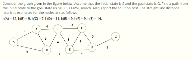 Solved Consider the graph given in the figure below. Assume | Chegg.com