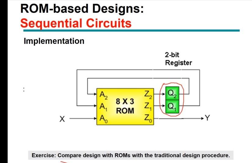 Solved ROM-based Designs: Sequential Circuits Implementation | Chegg.com