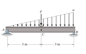 Solved Consider the simply supported beam shown in (Figure | Chegg.com