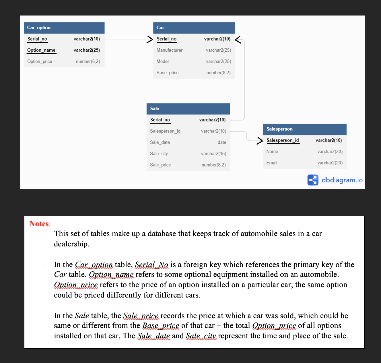 Solved Consider the AutoSales database schema from the | Chegg.com