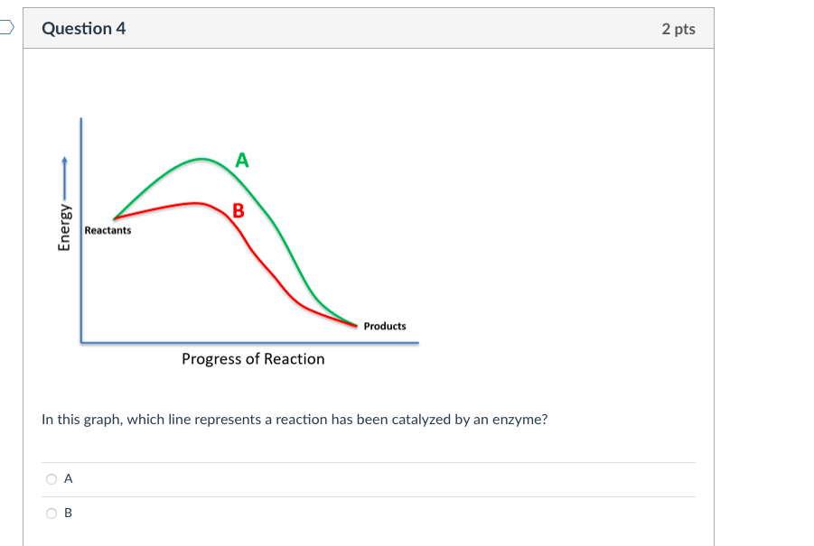 Solved Question 4 2 pts A B Energy Reactants Products | Chegg.com