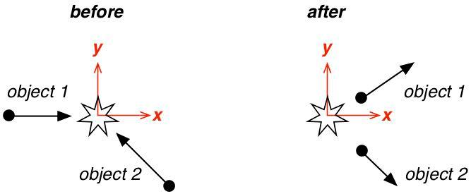 Solved Two objects approach each other in the following way | Chegg.com