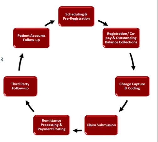 Solved After reviewing the Revenue Cycle Management (RCM) | Chegg.com
