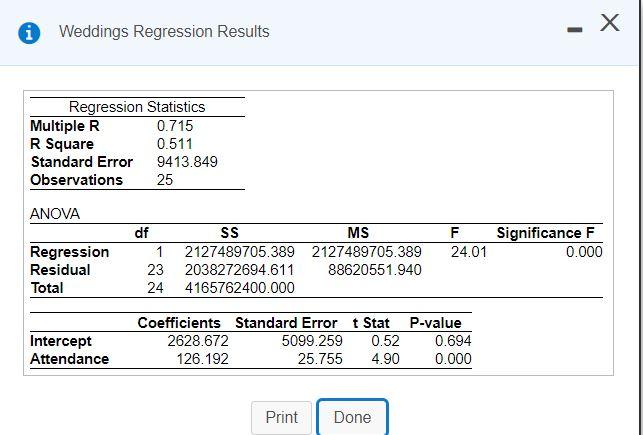 Solved Regression analysis was performed on the Weddings | Chegg.com