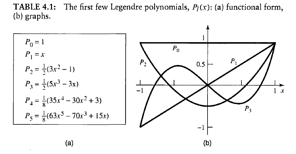 Solved Problem 3.25 Legendre polynomials. Use the | Chegg.com Solved Problem 3.25 Legendre polynomials. Use the | Chegg.com