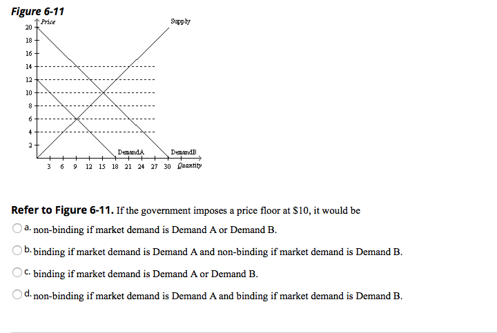 Solved Figure 6-1:1 Supply Frice 20 18 16 14 12 10 Demand 3 | Chegg.com Solved Figure 6-1:1 Supply Frice 20 18 16 14 12 10 Demand 3 | Chegg.com