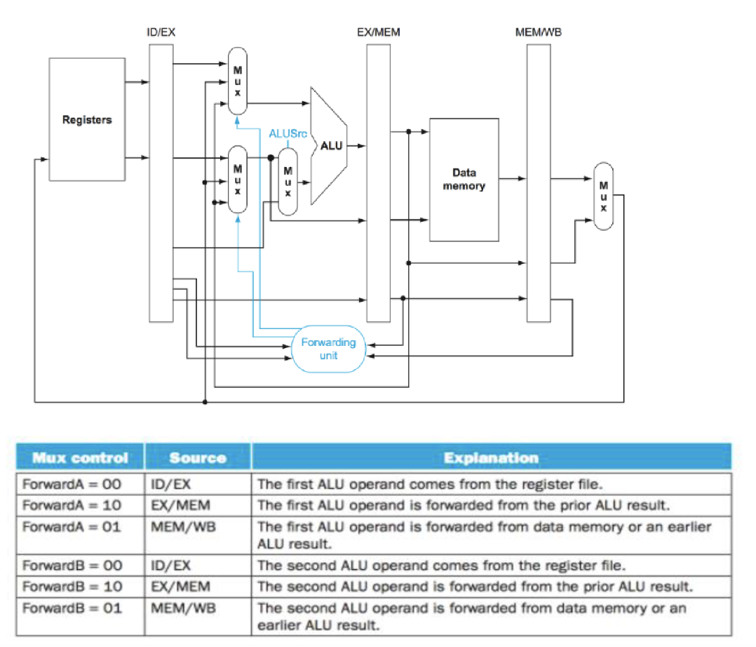 Solved Match the following based on how hazards are detected | Chegg.com