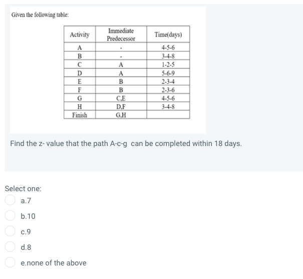 Solved Given the following table: Activity Immediate | Chegg.com