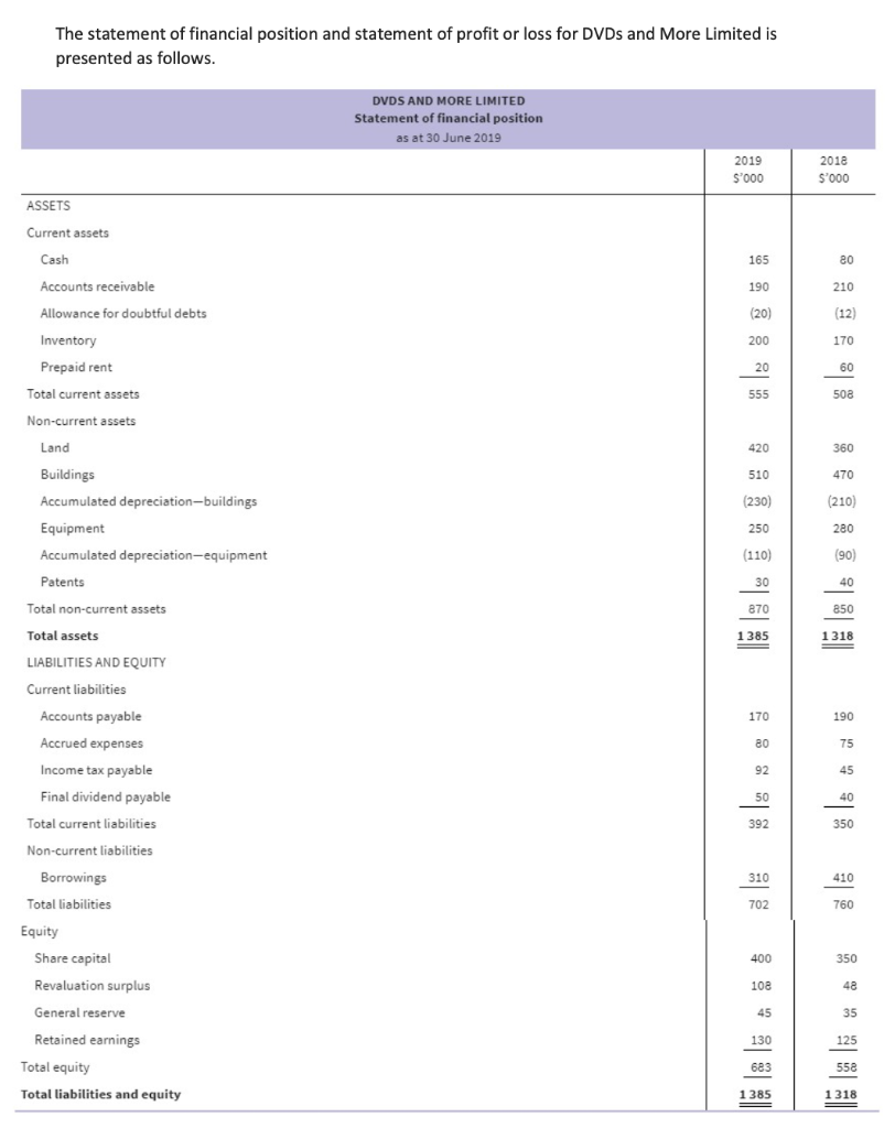 Solved The statement of financial position and statement of | Chegg.com