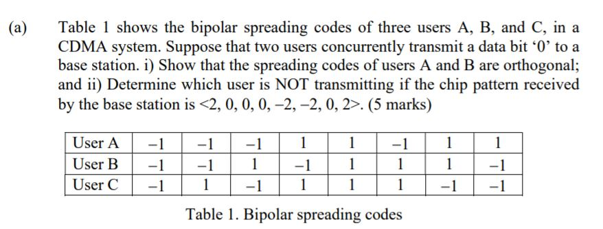 Solved (a) Table 1 shows the bipolar spreading codes of | Chegg.com