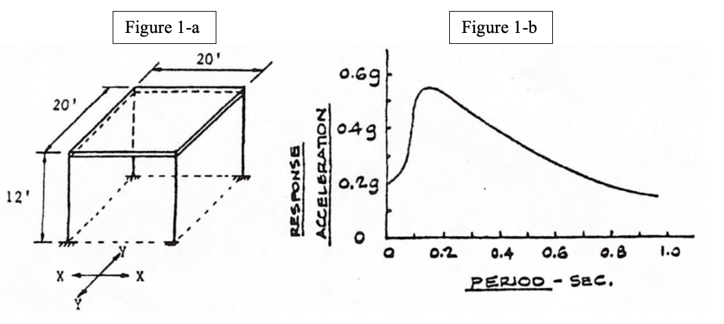 A symmetrical one-story structure is shown in Figure | Chegg.com