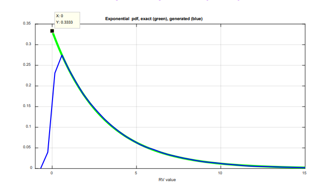 Solved Experiment: Generate exponential RV by the Transform | Chegg.com