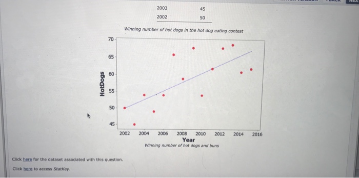Solved Is It Getting Harder to Win a Hot Dog Eating Contest? | Chegg.com
