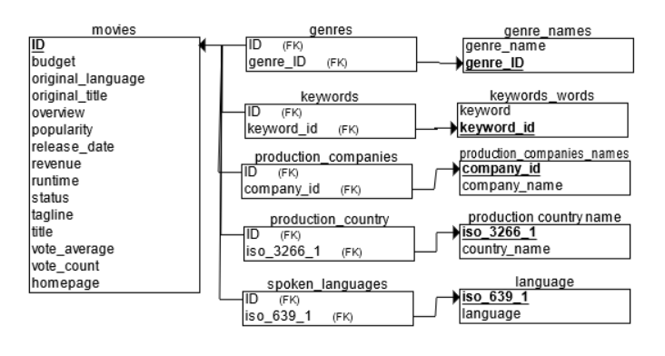 Solved Show the movies that were produced in the United | Chegg.com