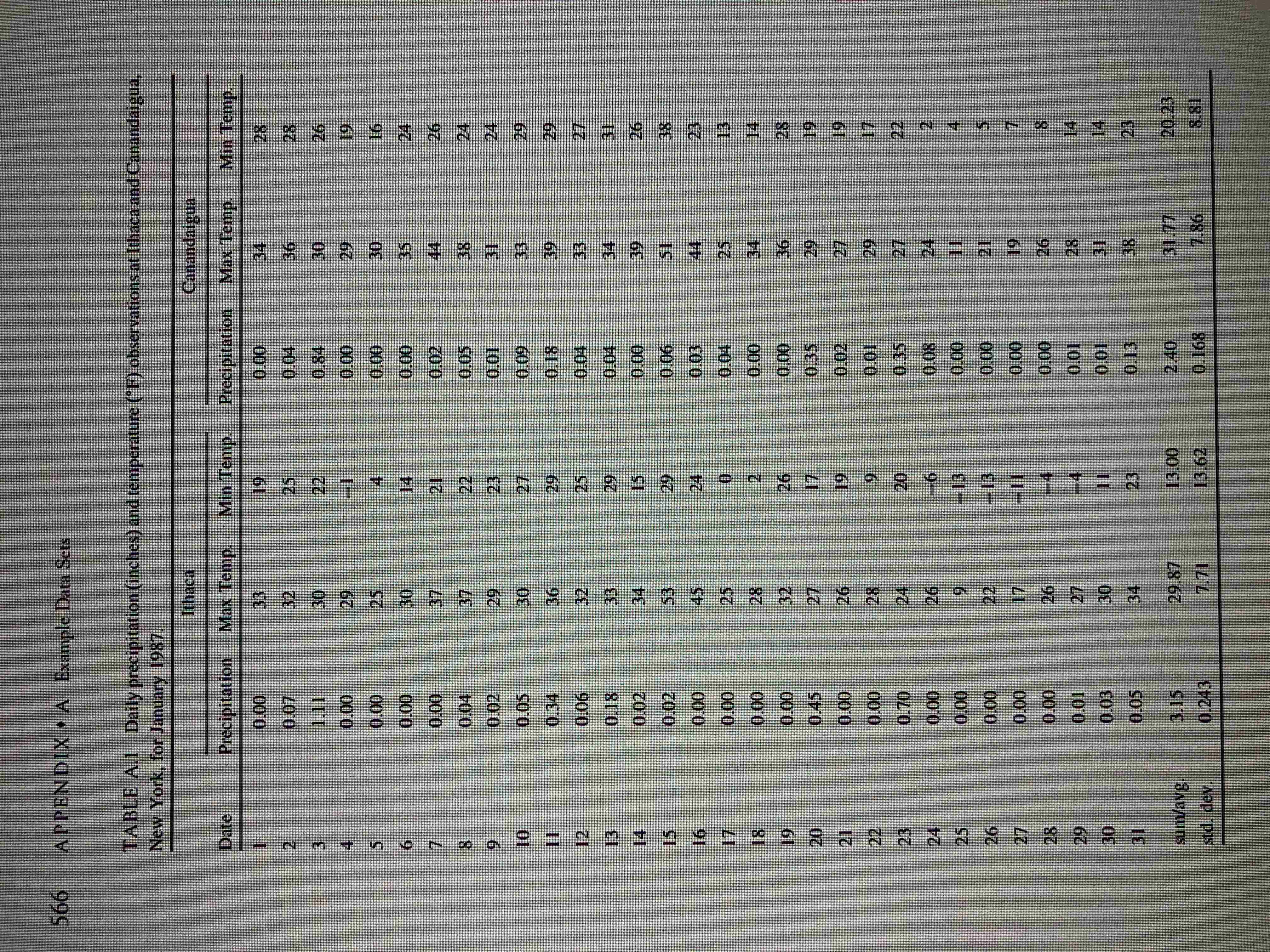 Solved Again using the data in Table A.1, estimate | Chegg.com