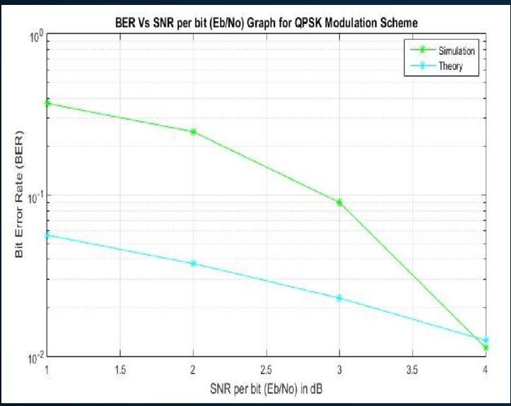 Solved BER VS SNR per bit (Eb/No) Graph for QPSK Modulation | Chegg.com