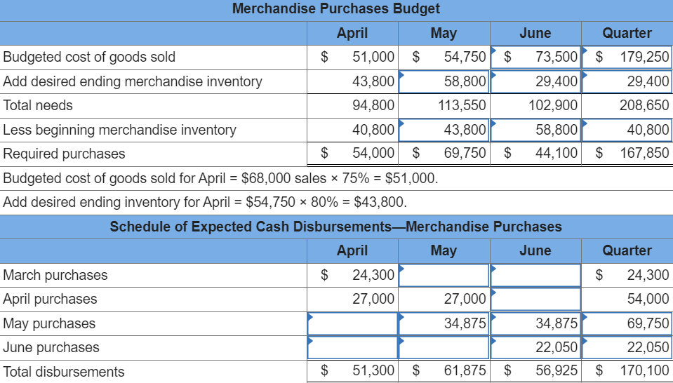 Solved Problem 8-29 (Algo) Completing a Master Budget | Chegg.com
