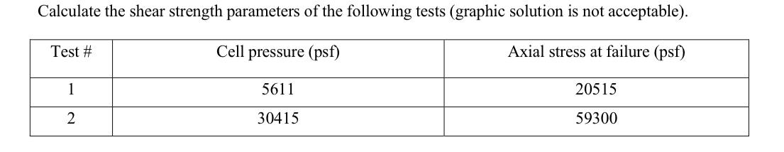 Solved Calculate the shear strength parameters of the | Chegg.com