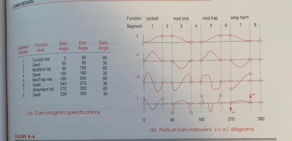 Make a Circular Cam. Please use the Cam program | Chegg.com