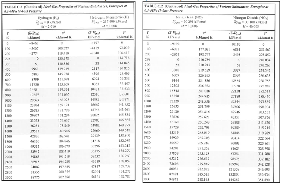Solved Thermodynamics Tables (Ideal Gas | Chegg.com