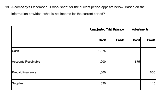 Solved 9. A company's December 31 work sheet for the current | Chegg.com