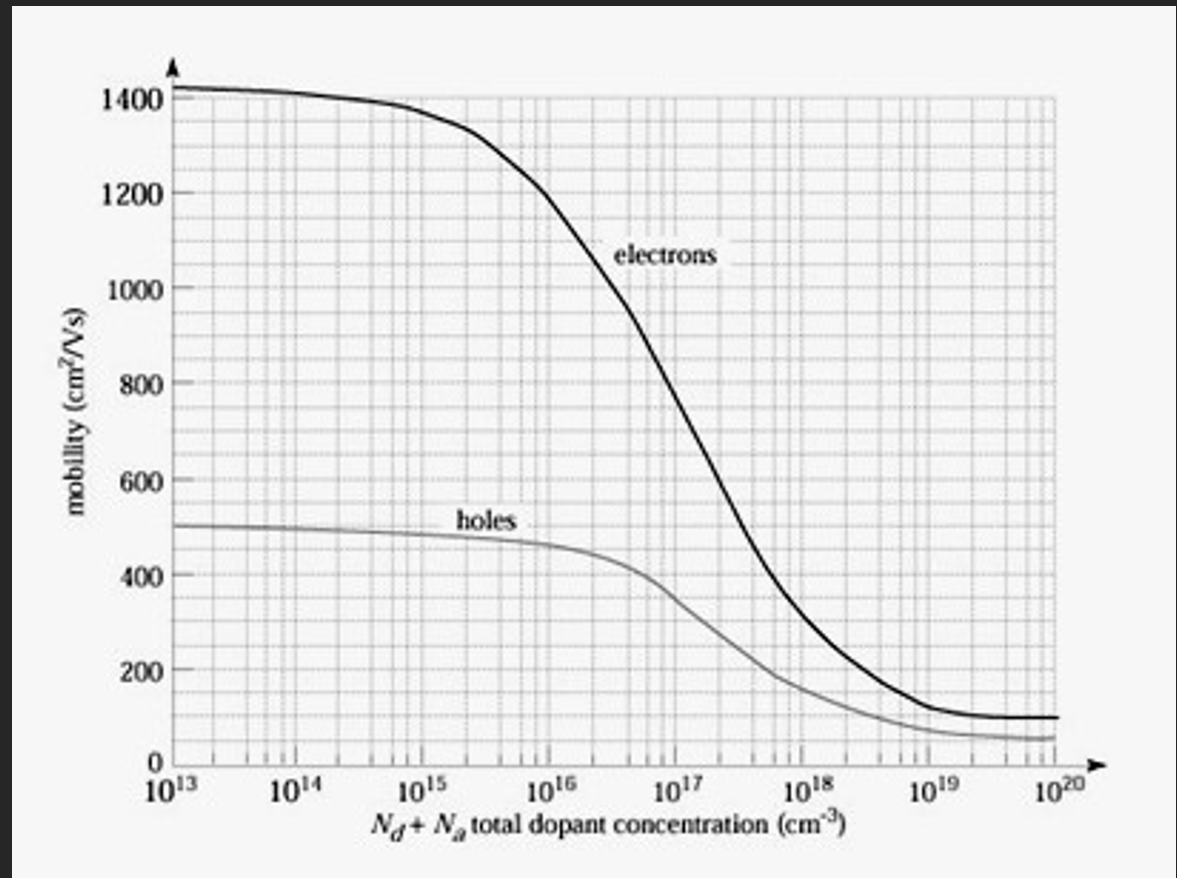 Solved A Region Of Si Has A Boron Doping Gradient As Shown