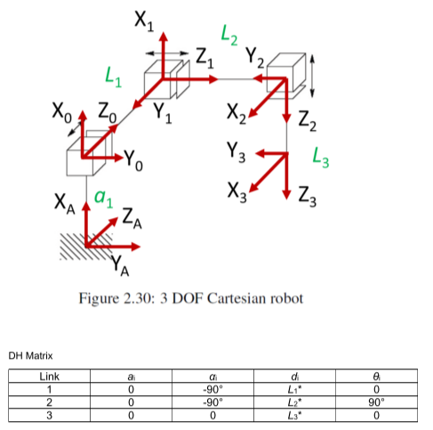 Solved Figure 2.29: Three link arm with prismatic joint | Chegg.com