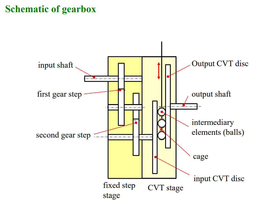 Solved Schematic of gearbox input shaft Output CVT disc | Chegg.com