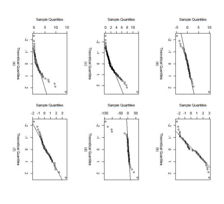 Solved The following are three Q-Q plots corresponding to | Chegg.com