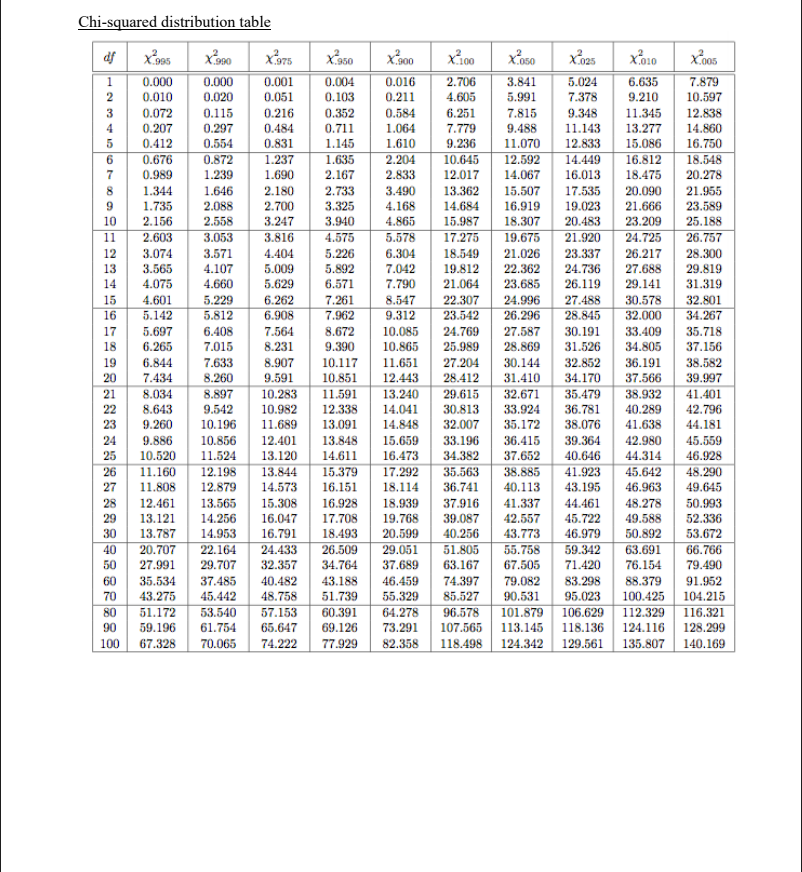 Solved Chi-squared distribution table df X2995 X2850 X2060 | Chegg.com