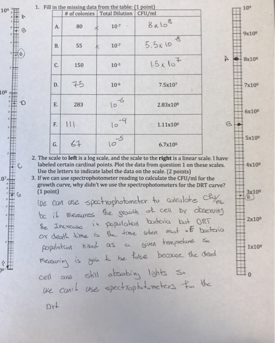 Solved 1. Fill in the missing data from the table: (1 point) | Chegg.com