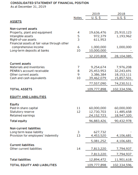 Solved CONSOLIDATED STATEMENT OF FINANCIAL POSITION As at | Chegg.com
