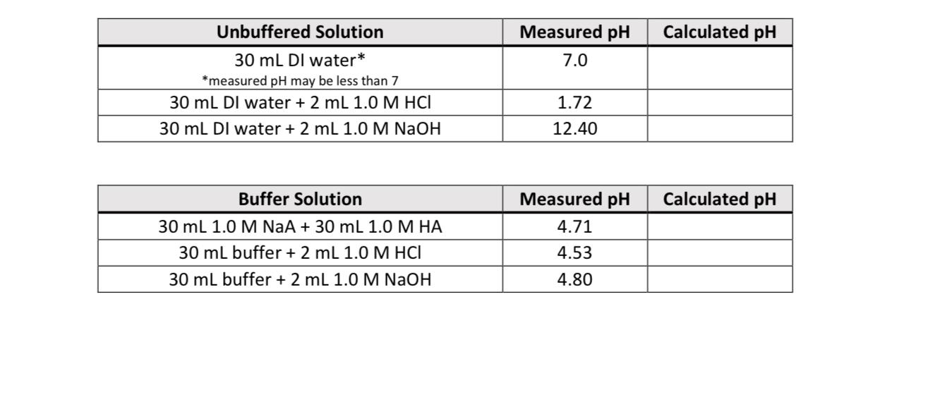 Solved Calculated pH Measured pH 7.0 Unbuffered Solution 30 | Chegg.com