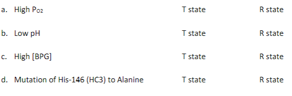 Solved Indicate which state of hemoglobin, T or R, is | Chegg.com